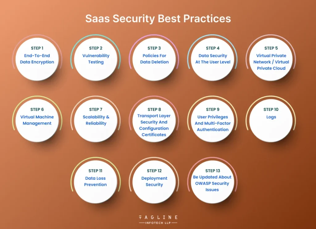 SaaS Sеcurity: Challеngеs, Bеst Practicеs, and Importancе