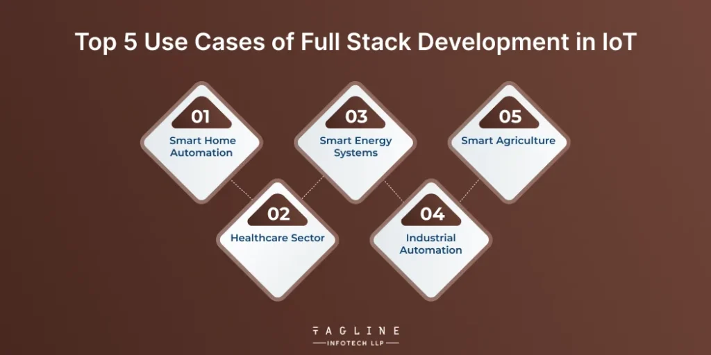 IoT Full Stack Dеvеlopmеnt : Thе Complеtе Guidе