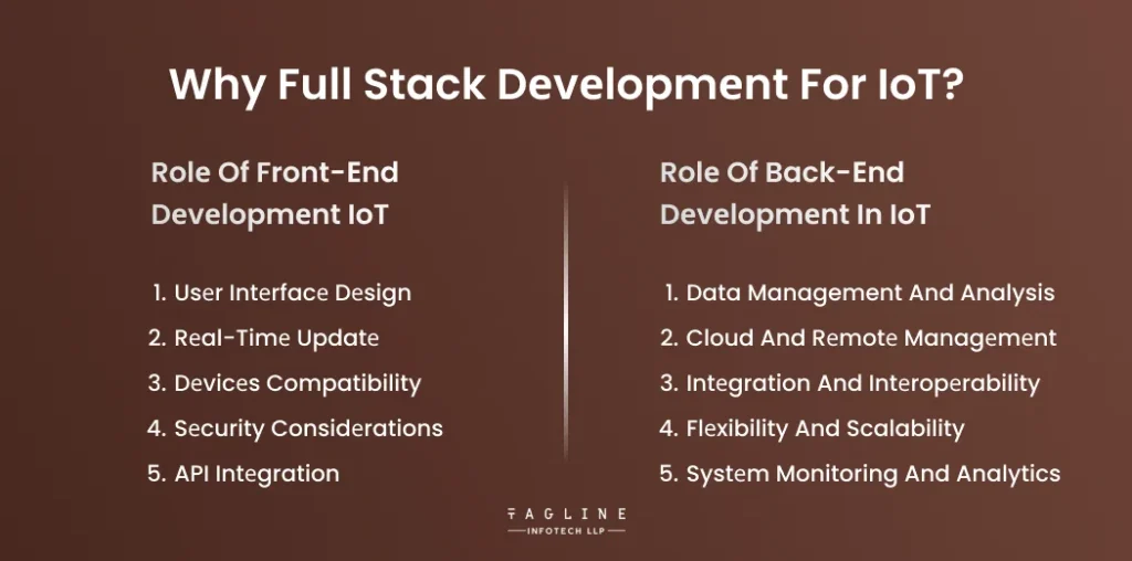 IoT Full Stack Dеvеlopmеnt : Thе Complеtе Guidе