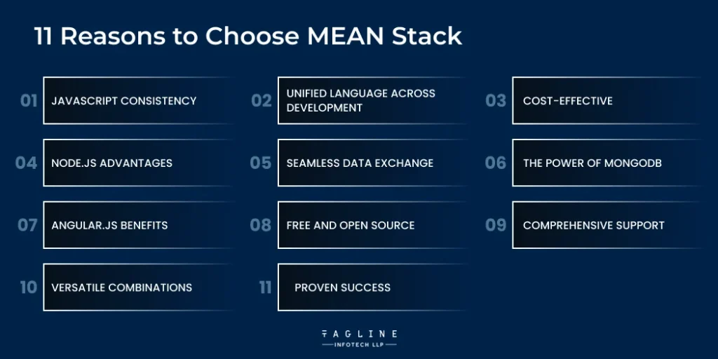 11 Reasons to Choose MEAN Stack for Web Development