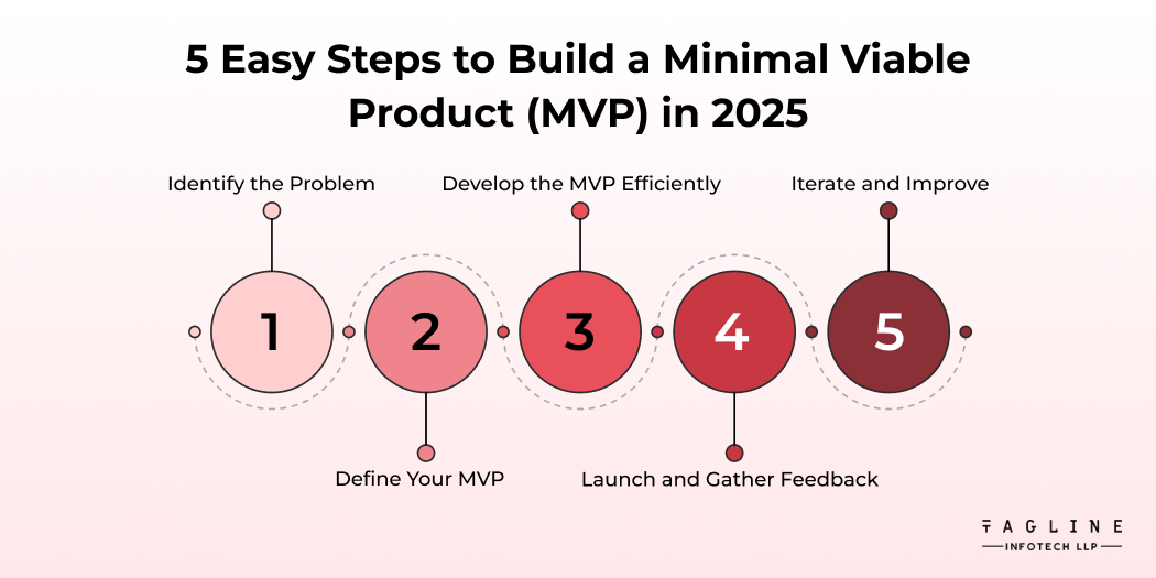 How to Build a Minimal Viable Product (MVP) in 2025